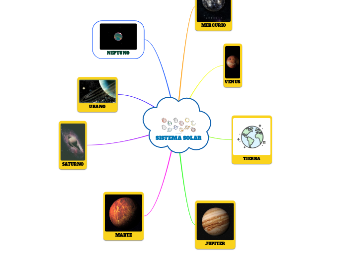 SISTEMA SOLAR - Mind Map